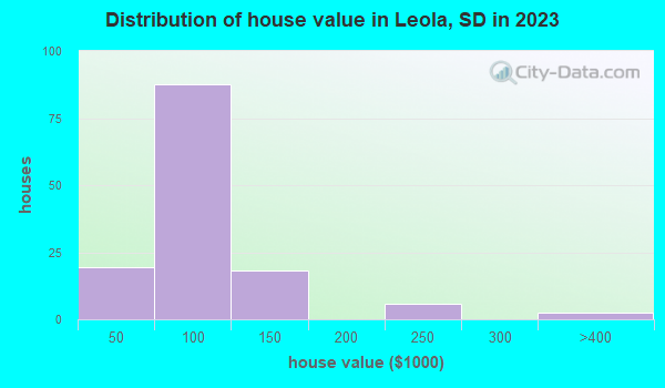 Leola, South Dakota (SD 57456) profile: population, maps, real estate ...