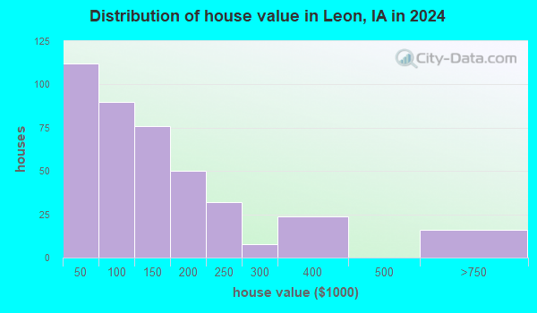 Leon, Iowa (IA 50144) profile: population, maps, real estate, averages ...