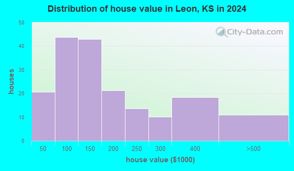Leon, Kansas (KS 67074) profile: population, maps, real estate ...