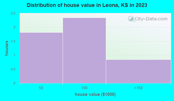 Leona, Kansas (KS 66532) profile: population, maps, real estate ...