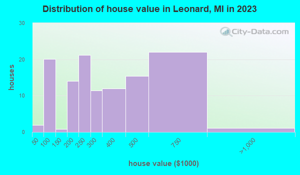 Leonard, Michigan (MI 48367) profile: population, maps, real estate ...