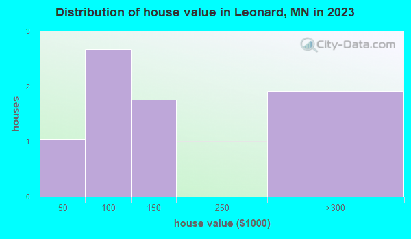 Leonard, Minnesota (MN 56652) profile: population, maps, real estate ...
