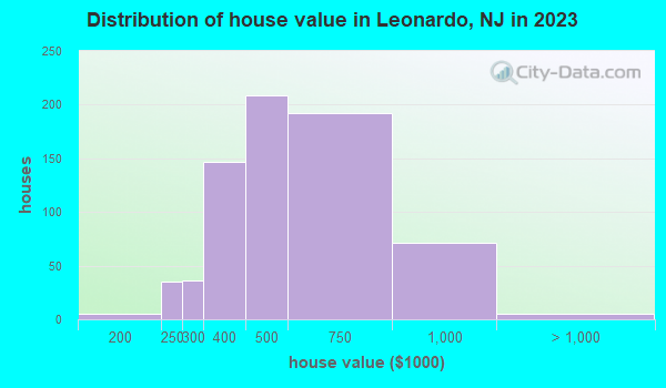 Leonardo, New Jersey (NJ 07737) profile: population, maps, real estate ...