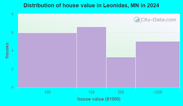 Leonidas, Minnesota (MN 55734) profile: population, maps, real estate ...