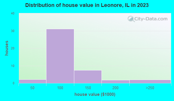 Leonore, Illinois (IL 61332) profile: population, maps, real estate ...