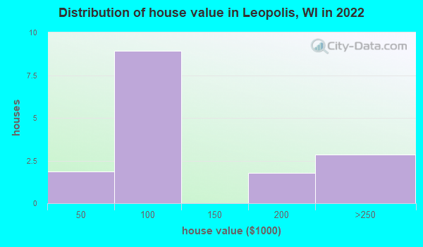 Leopolis, Wisconsin (WI 54948) profile: population, maps, real estate ...