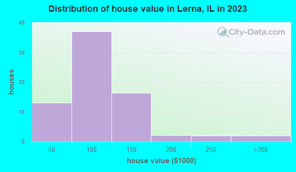 Lerna, Illinois (IL 62440) profile: population, maps, real estate ...
