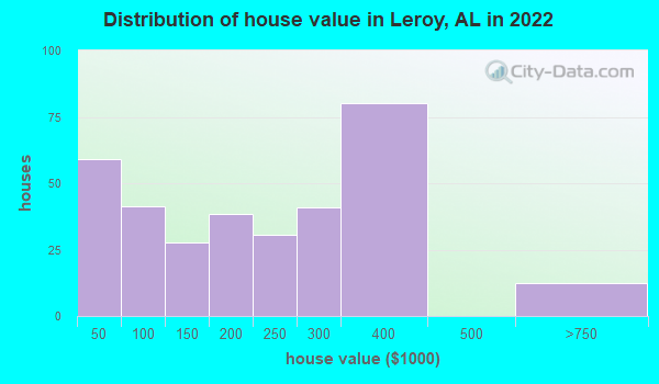 Leroy, Alabama (AL 36548) profile: population, maps, real estate ...