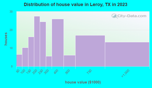 Leroy, Texas (TX 76654) profile: population, maps, real estate ...