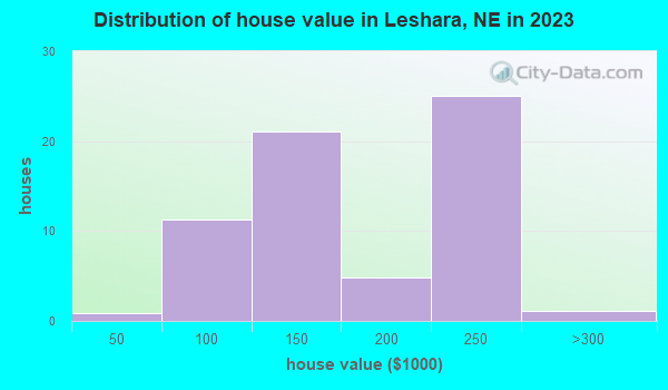 Leshara, Nebraska (NE 68073) profile: population, maps, real estate ...