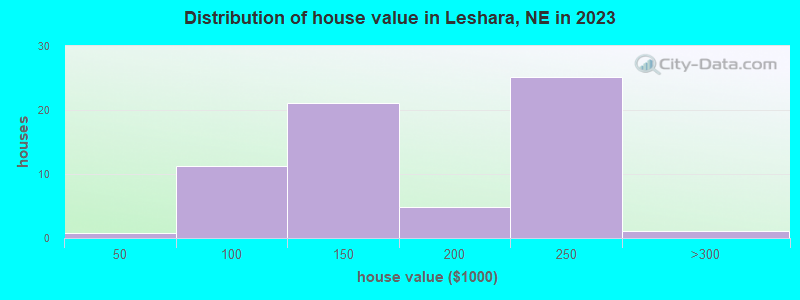 Leshara, Nebraska (NE 68073) profile: population, maps, real estate ...