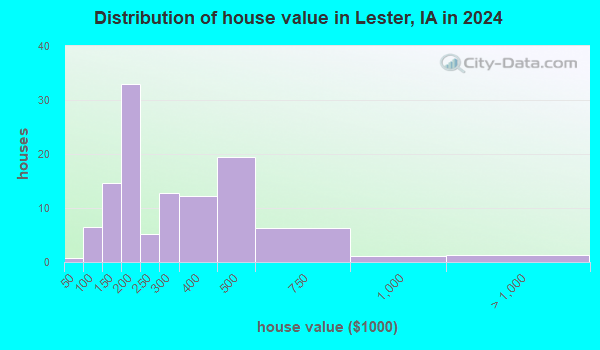 Lester, Iowa (IA 51242, 51246) profile: population, maps, real estate ...