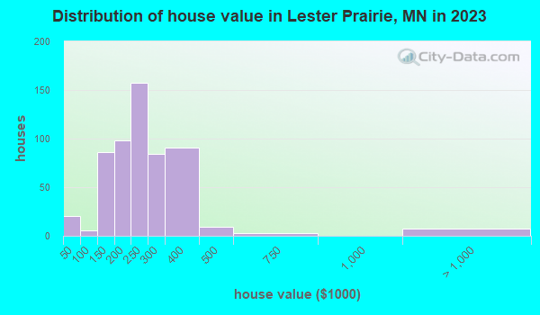 Lester Prairie, Minnesota (MN 55354) profile: population, maps, real ...
