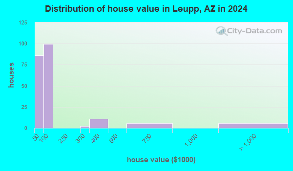 Leupp, Arizona (AZ 86035) profile: population, maps, real estate ...