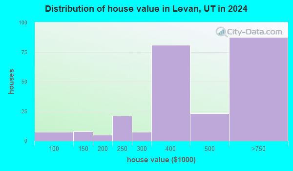 Levan, Utah (UT 84639) profile: population, maps, real estate, averages ...