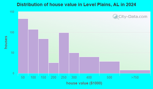 Level Plains, Alabama (AL 36330) profile: population, maps, real estate ...