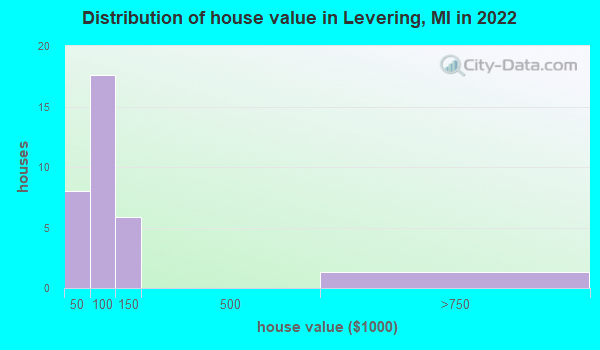 Levering, Michigan (MI) profile: population, maps, real estate ...