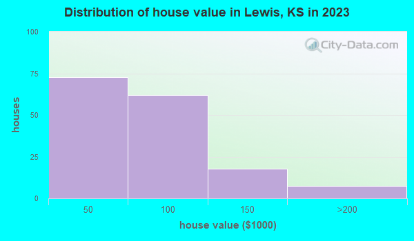 Lewis, Kansas (KS 67552) profile: population, maps, real estate ...