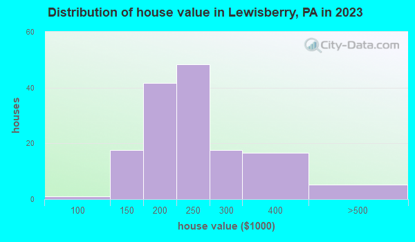 Lewisberry, Pennsylvania (PA 17339) profile: population, maps, real ...