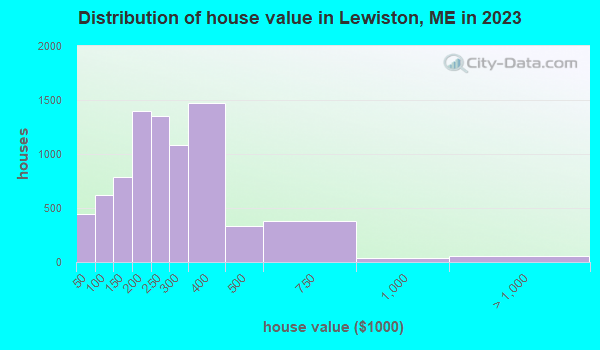 Lewiston, Maine (ME 04240) profile: population, maps, real estate ...