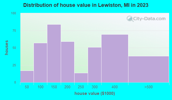 Lewiston, Michigan (MI 49756) profile: population, maps, real estate ...