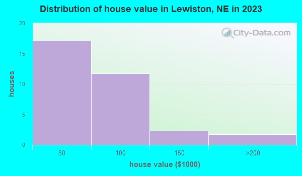 Lewiston, Nebraska (NE 68380) profile: population, maps, real estate ...