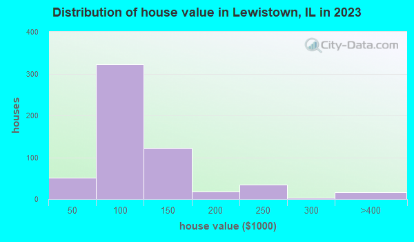 Lewistown, Illinois (IL 61542) profile: population, maps, real estate ...