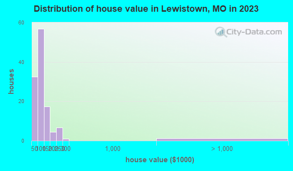 Lewistown, Missouri (MO 63452) profile: population, maps, real estate ...