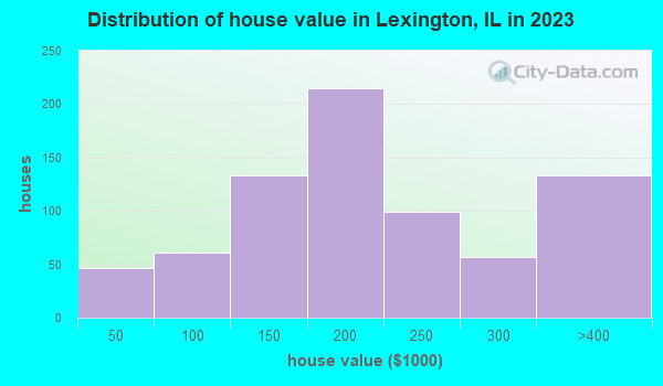 Lexington, Illinois (IL 61753) profile: population, maps, real estate ...
