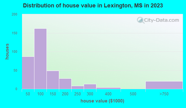 Lexington, Mississippi (MS 39095) profile: population, maps, real ...