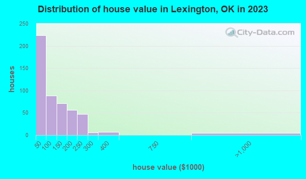 Lexington, Oklahoma (OK 73051) profile: population, maps, real estate ...
