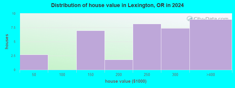 Lexington, Oregon (OR 97839) profile: population, maps, real estate ...