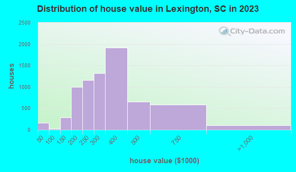 Lexington, South Carolina (SC 29072, 29073) profile: population, maps ...