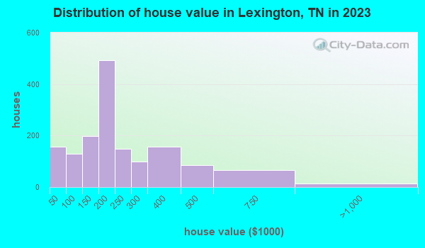 Lexington, Tennessee (TN 38388) profile: population, maps, real estate ...