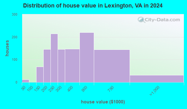 Lexington, Virginia (VA 24450) profile: population, maps, real estate ...