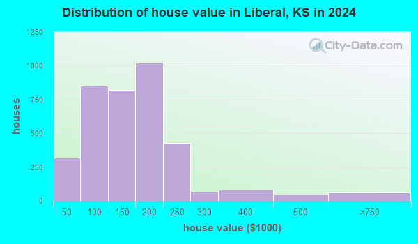 Liberal, Kansas (KS 67901) profile: population, maps, real estate ...