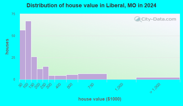 Liberal, Missouri (MO 64762) profile: population, maps, real estate ...