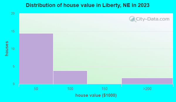 Liberty, Nebraska (NE 68381) profile: population, maps, real estate ...