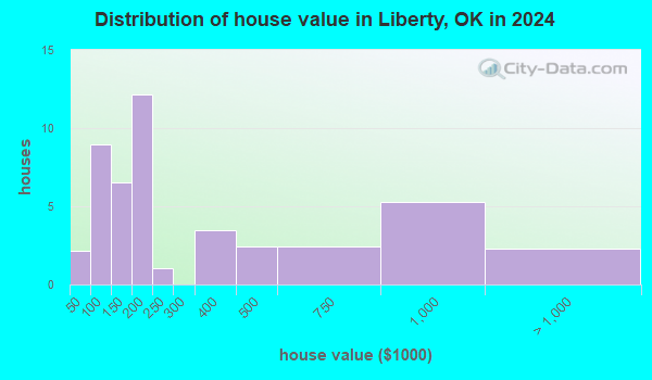 Liberty, Oklahoma (OK 74047) profile: population, maps, real estate ...