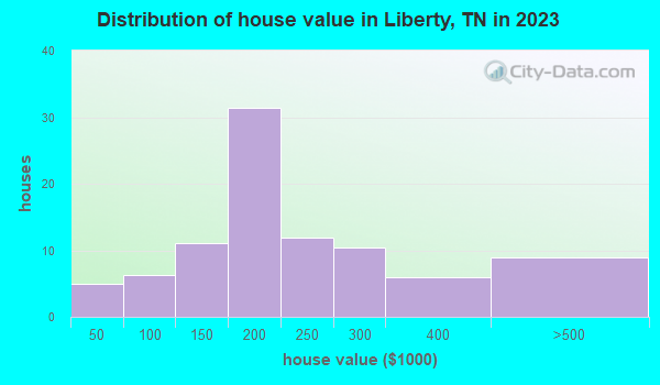 Liberty, Tennessee (TN 37095) profile: population, maps, real estate ...