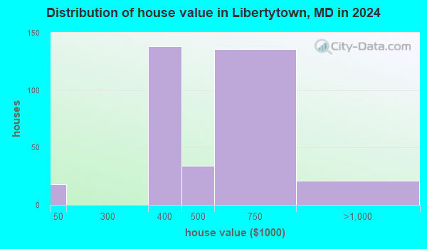 Libertytown, Maryland (MD 21762, 21791) profile: population, maps, real ...