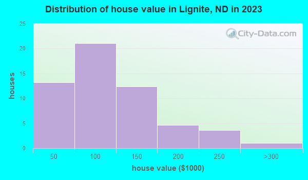 Lignite, North Dakota (ND 58752) profile: population, maps, real estate ...