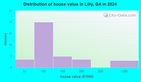 Lilly, Georgia (GA 31051, 31092) profile: population, maps, real estate ...