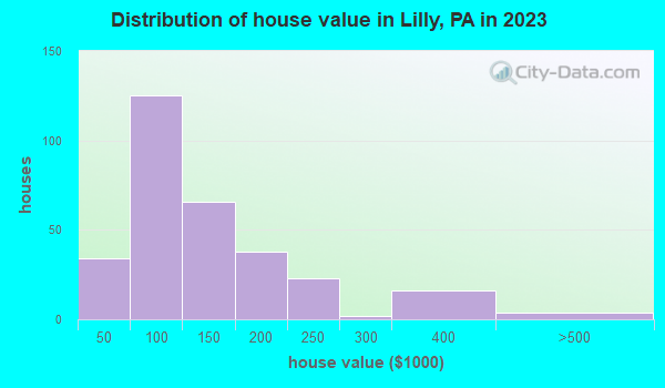 Lilly, Pennsylvania (PA 15938) profile: population, maps, real estate ...