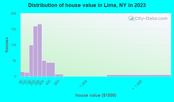 Lima, New York (NY 14485) profile: population, maps, real estate ...