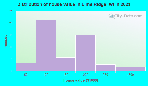 Lime Ridge, Wisconsin (WI 53941) profile: population, maps, real estate ...
