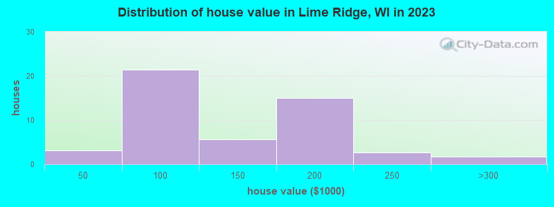 Lime Ridge, Wisconsin (WI 53941) profile: population, maps, real estate ...