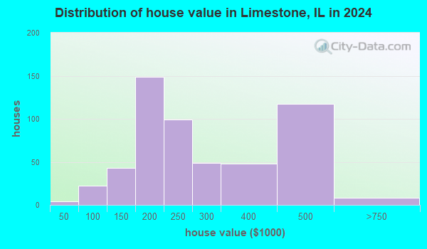 Limestone, Illinois (IL) profile: population, maps, real estate ...