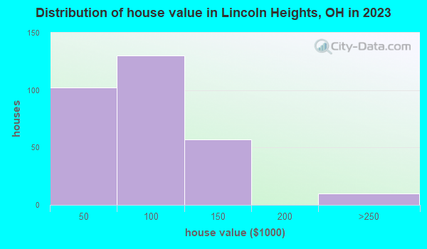 Lincoln Heights, Ohio (OH 45215) profile: population, maps, real estate ...