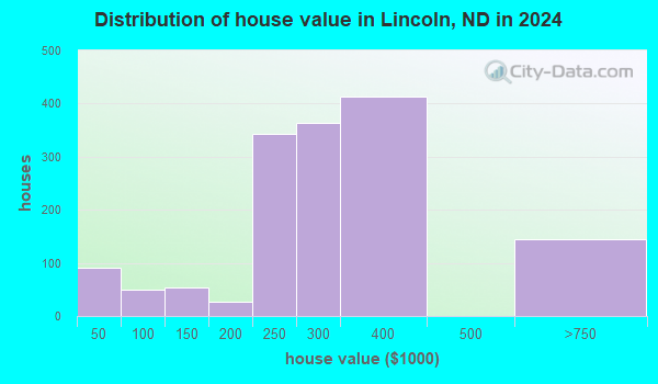 Lincoln, North Dakota (ND 58504) profile: population, maps, real estate ...